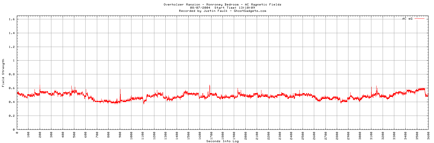 GhostGadgets.com - Parapsychological & Paranormal Research, Hauntings ...